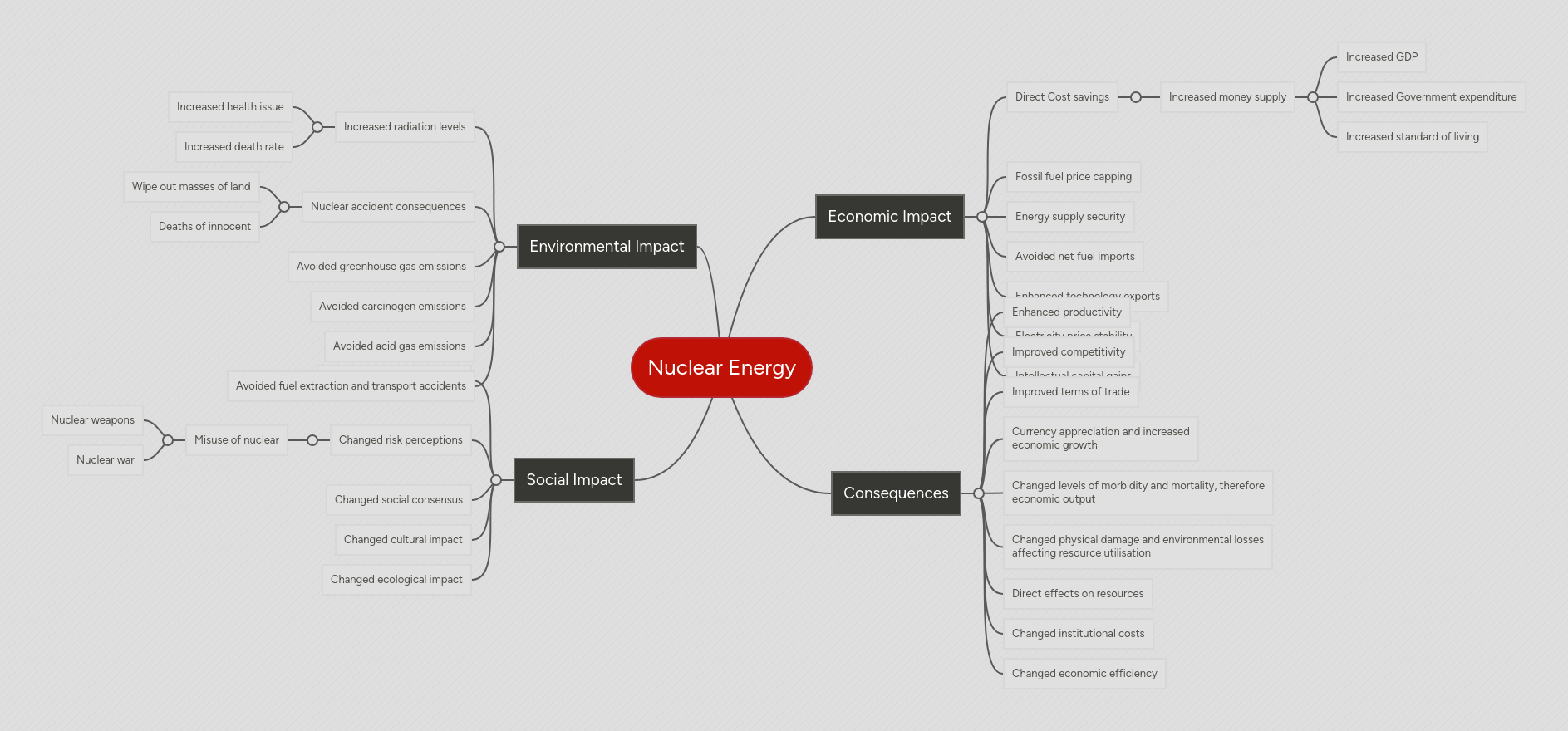 Nuclear Energy | MindMeister Mind Map