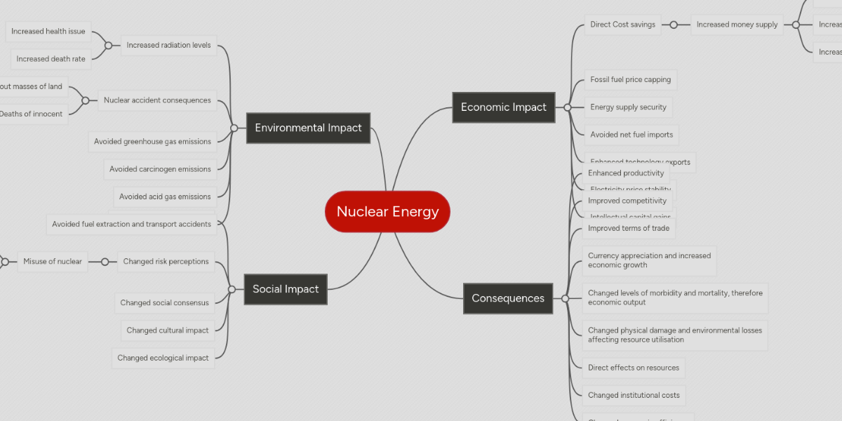 Nuclear Energy | MindMeister Mind Map
