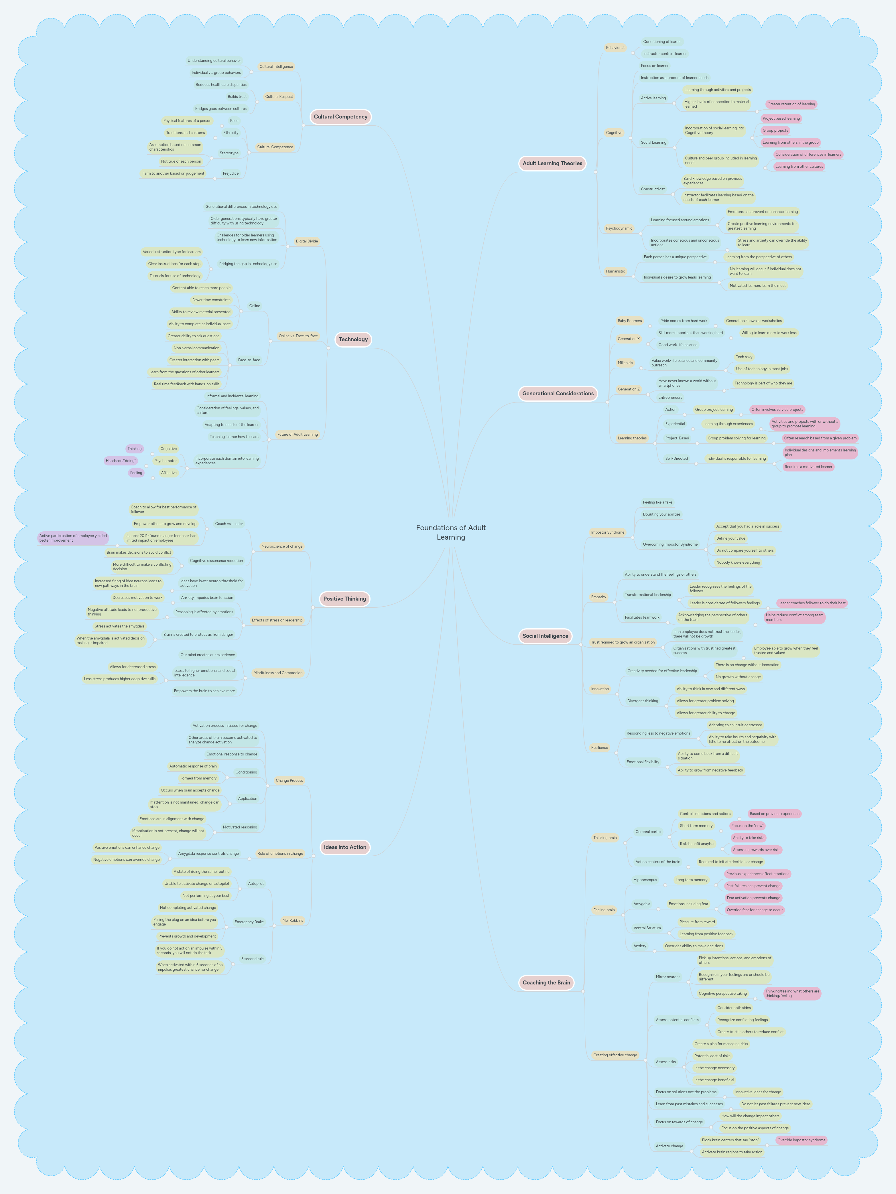 Foundations of Adult Learning | MindMeister Mind map