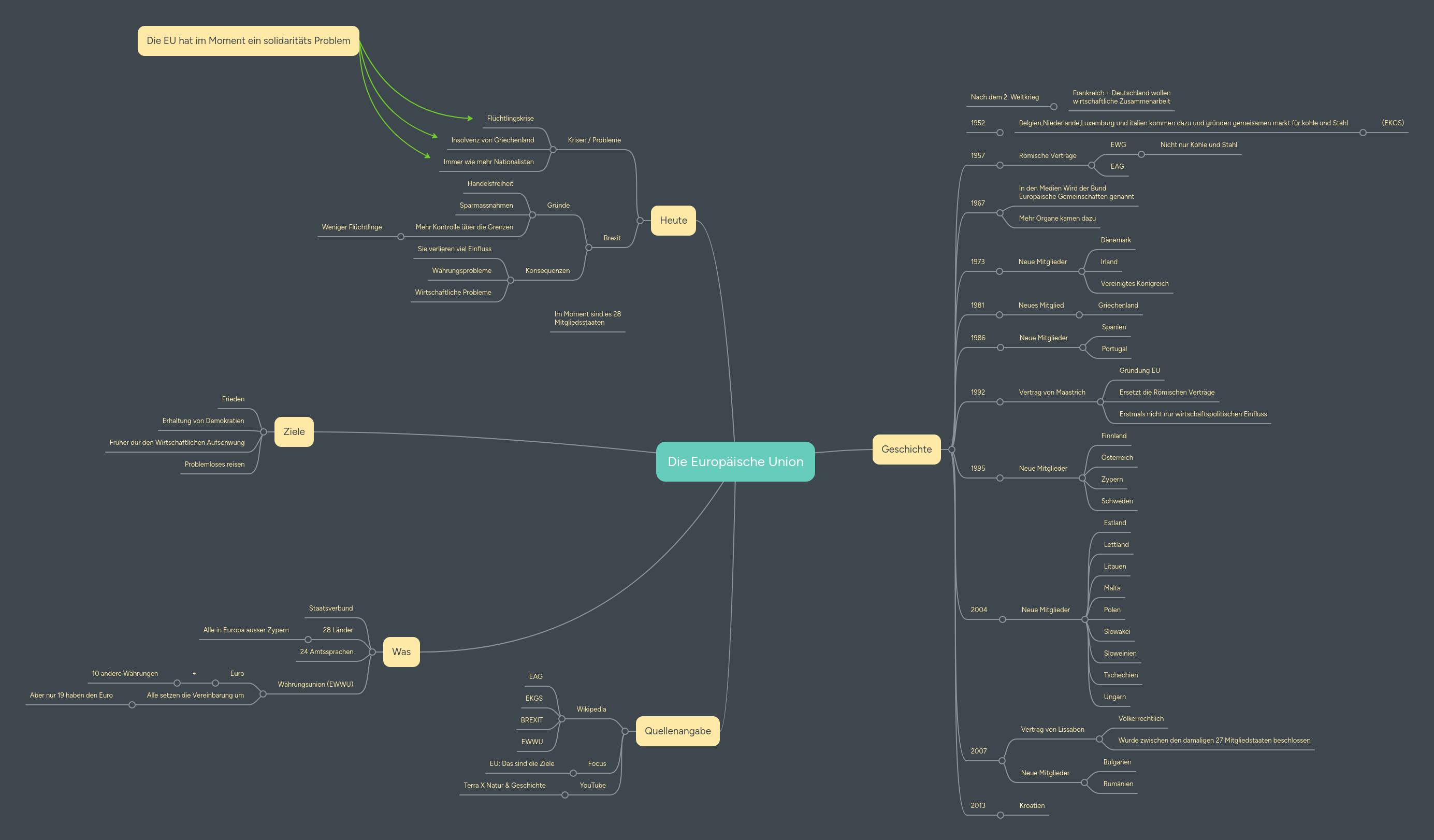 Die Europäische Union | MindMeister Mindmap