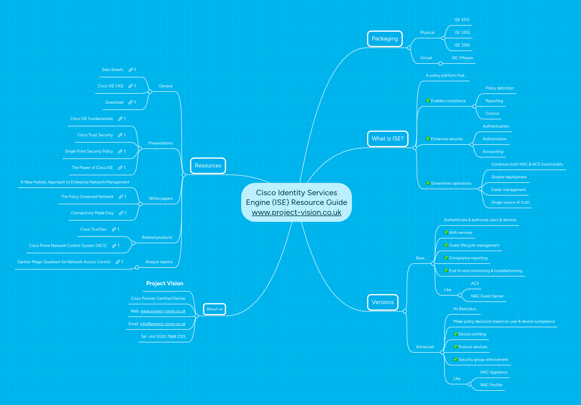 Cisco Identity Services Engine (ISE) Resource Gui... | MindMeister Mind Map