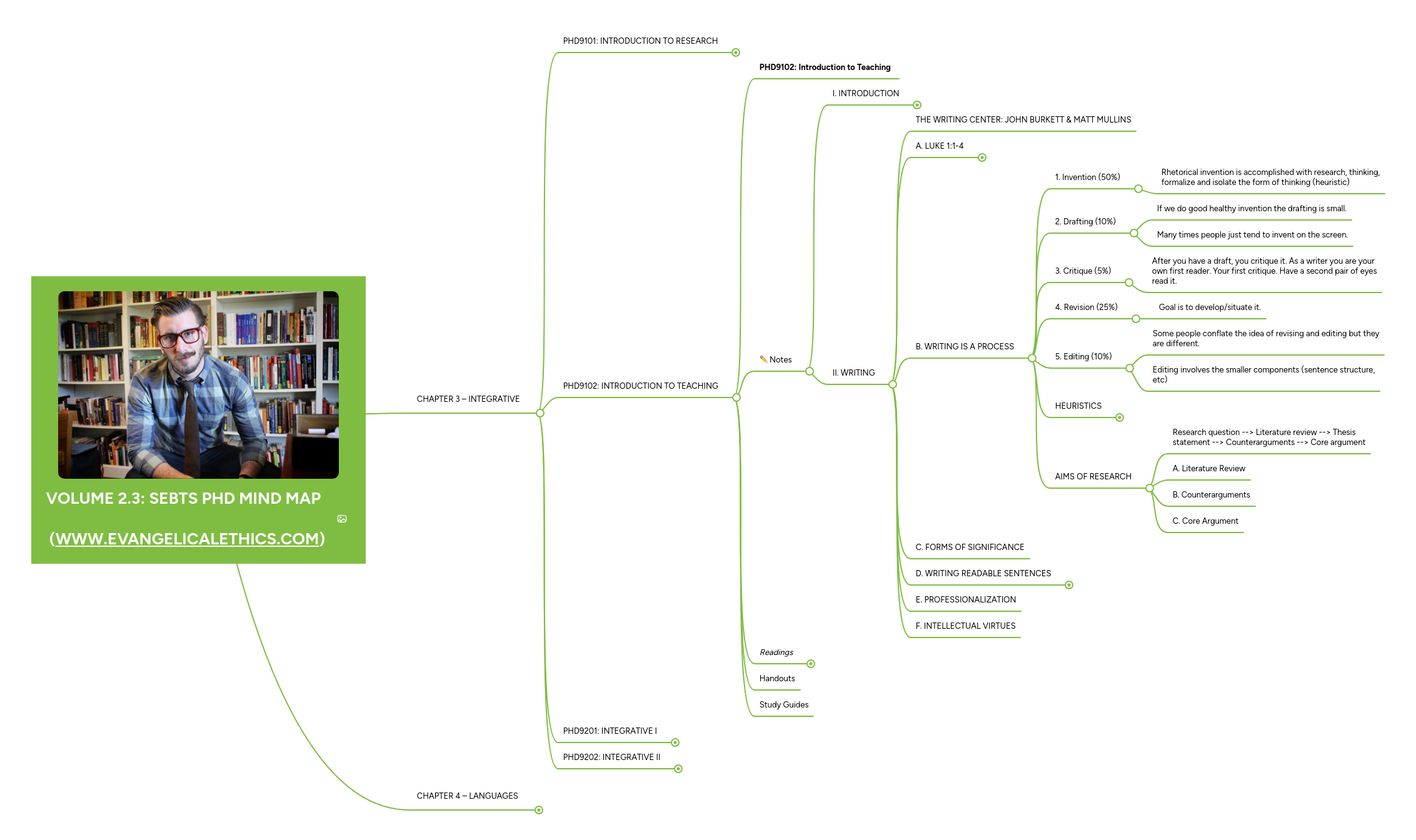 VOLUME 2.3: SEBTS PHD MIND MAP (WWW.EVANGELICA... | MindMeister Mind map