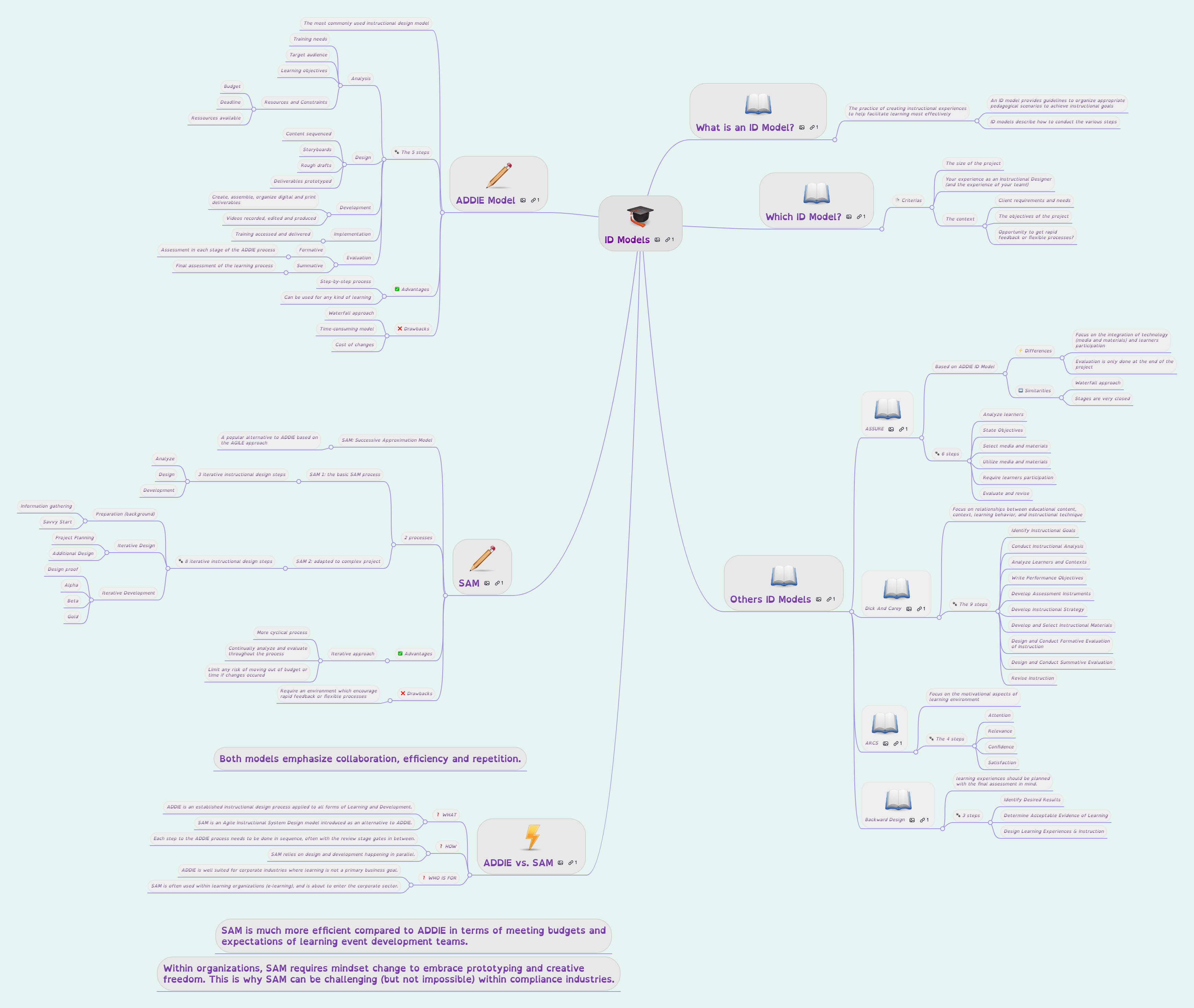 ID Models | MindMeister Mind map