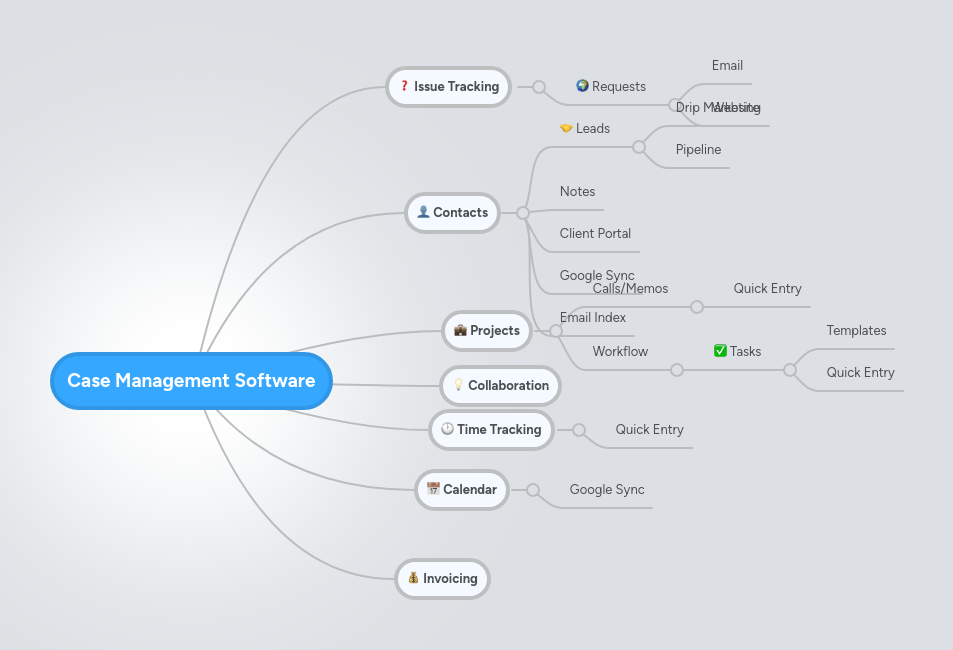 Case Management Software | MindMeister Mind Map