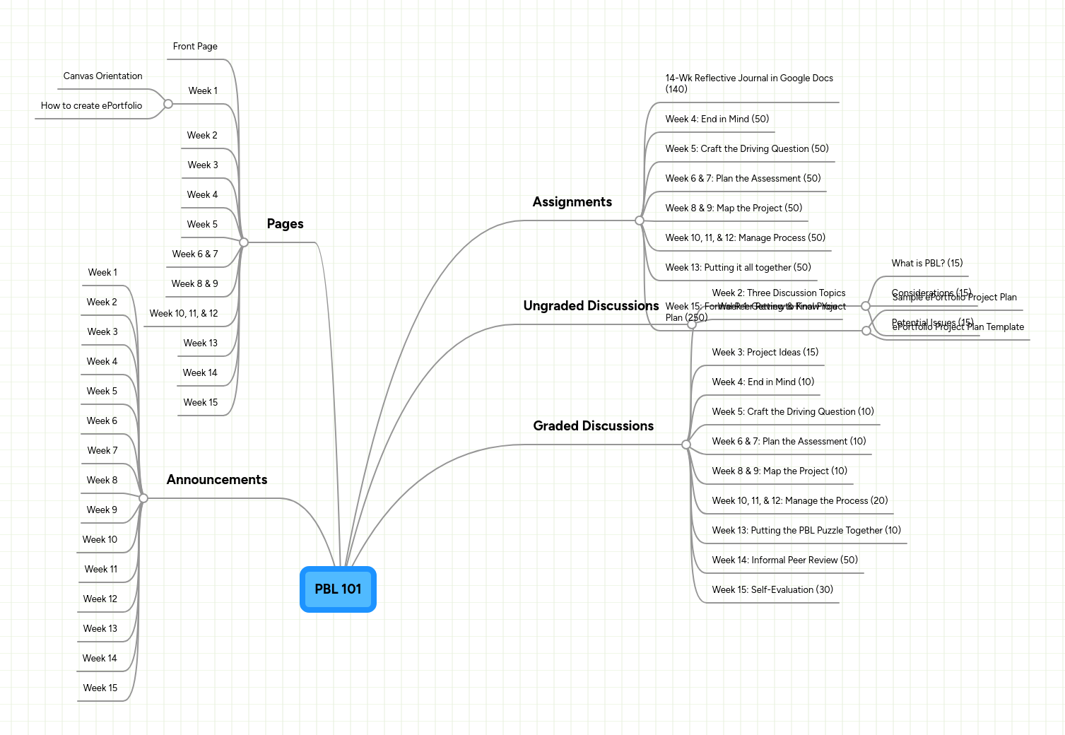 PBL 101 | MindMeister Mind map