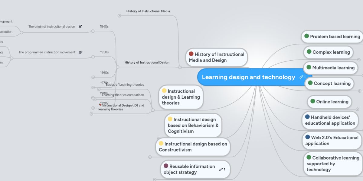 Learning design and technology | MindMeister Mind Map