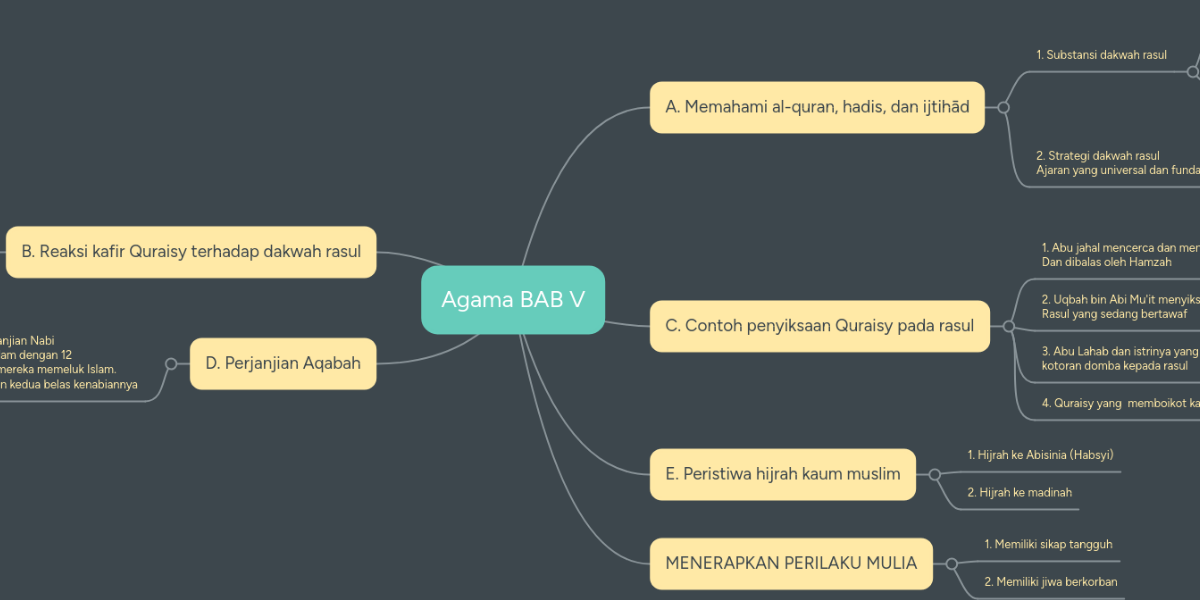 Agama BAB V | MindMeister Mind Map