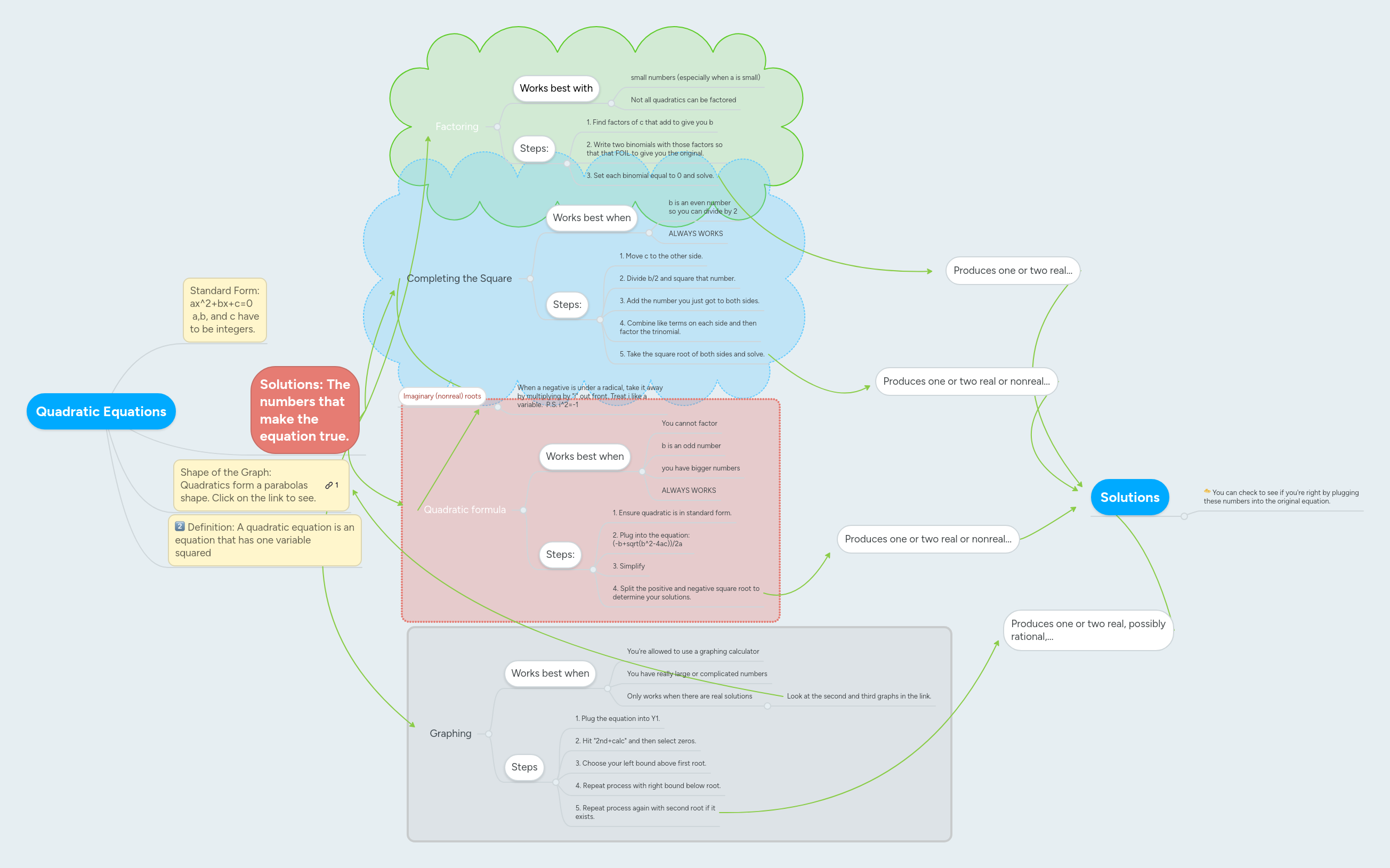 Quadratic Equations | MindMeister Mind Map