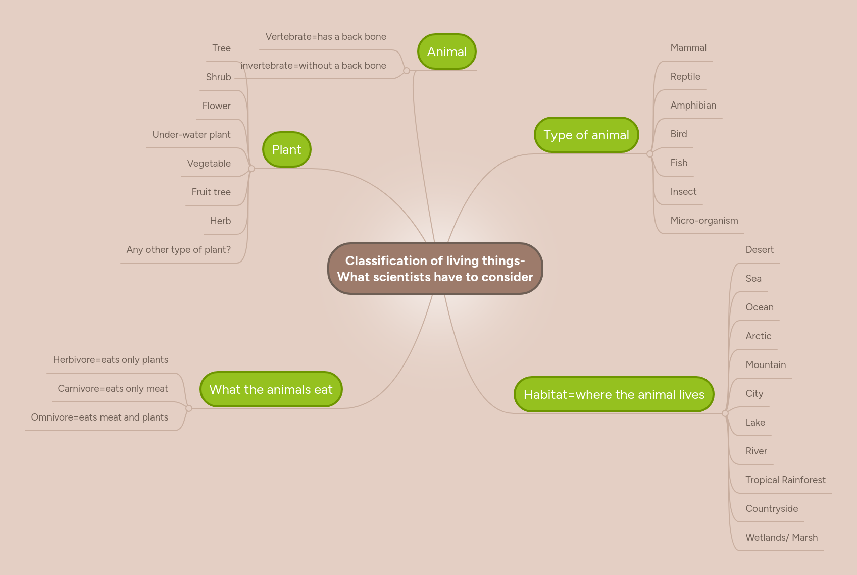 Classification of living things- What scientists ... | MindMeister Mind Map