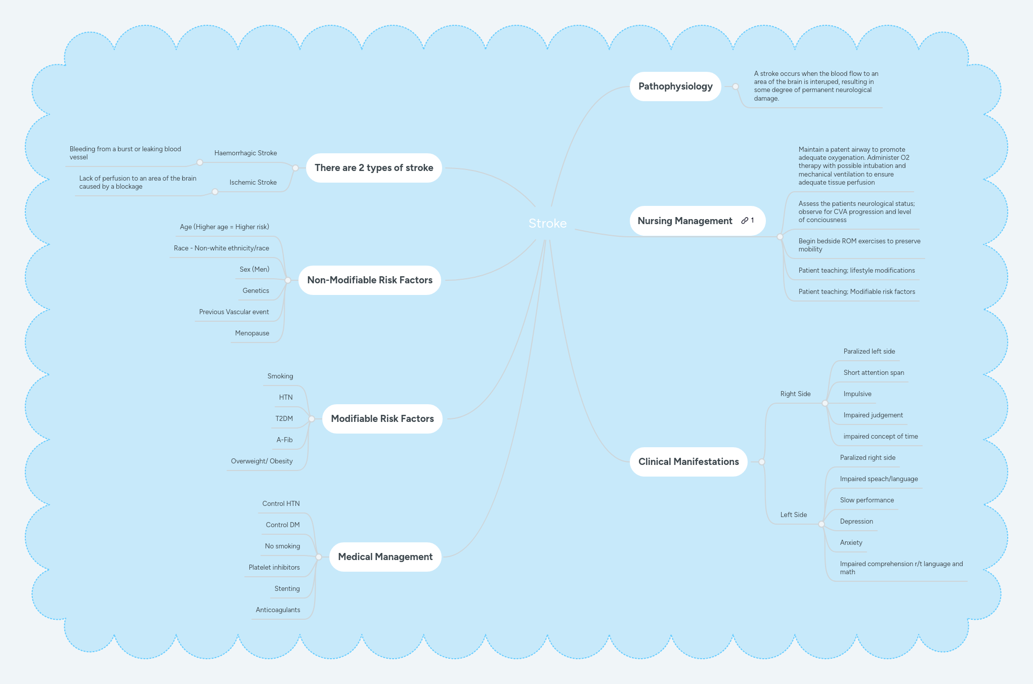 Stroke | MindMeister Mind map