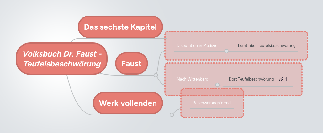 Volksbuch Dr. Faust - Teufelsbeschwörung | MindMeister Mindmap