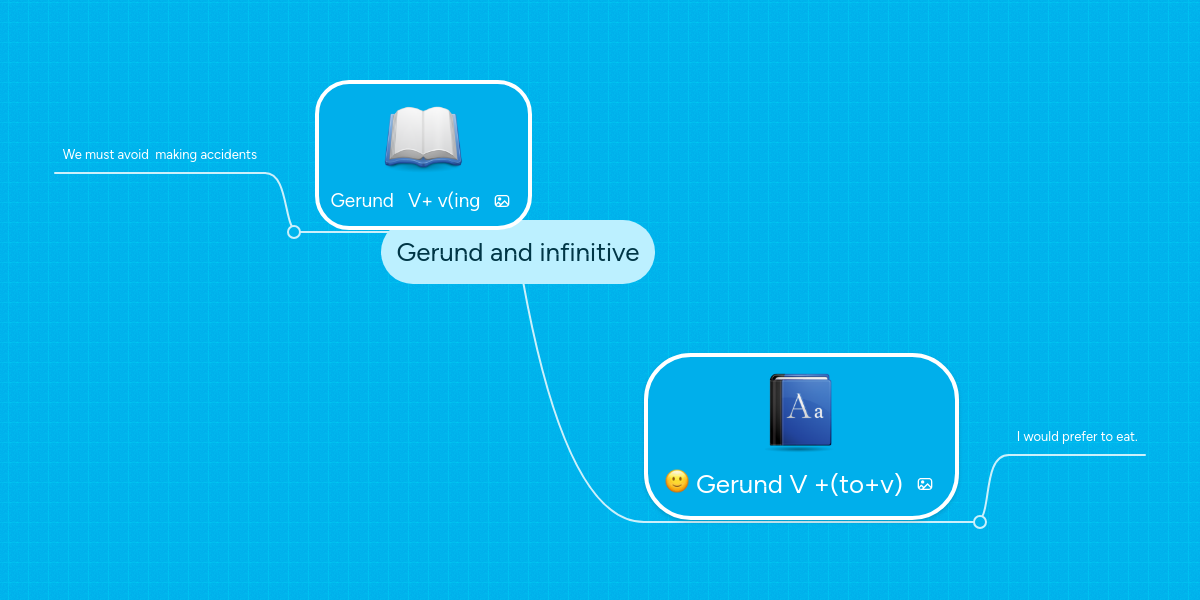 Gerund and infinitive | MindMeister Mind Map
