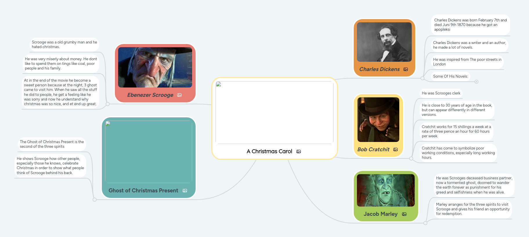A Christmas Carol | MindMeister Mind Map