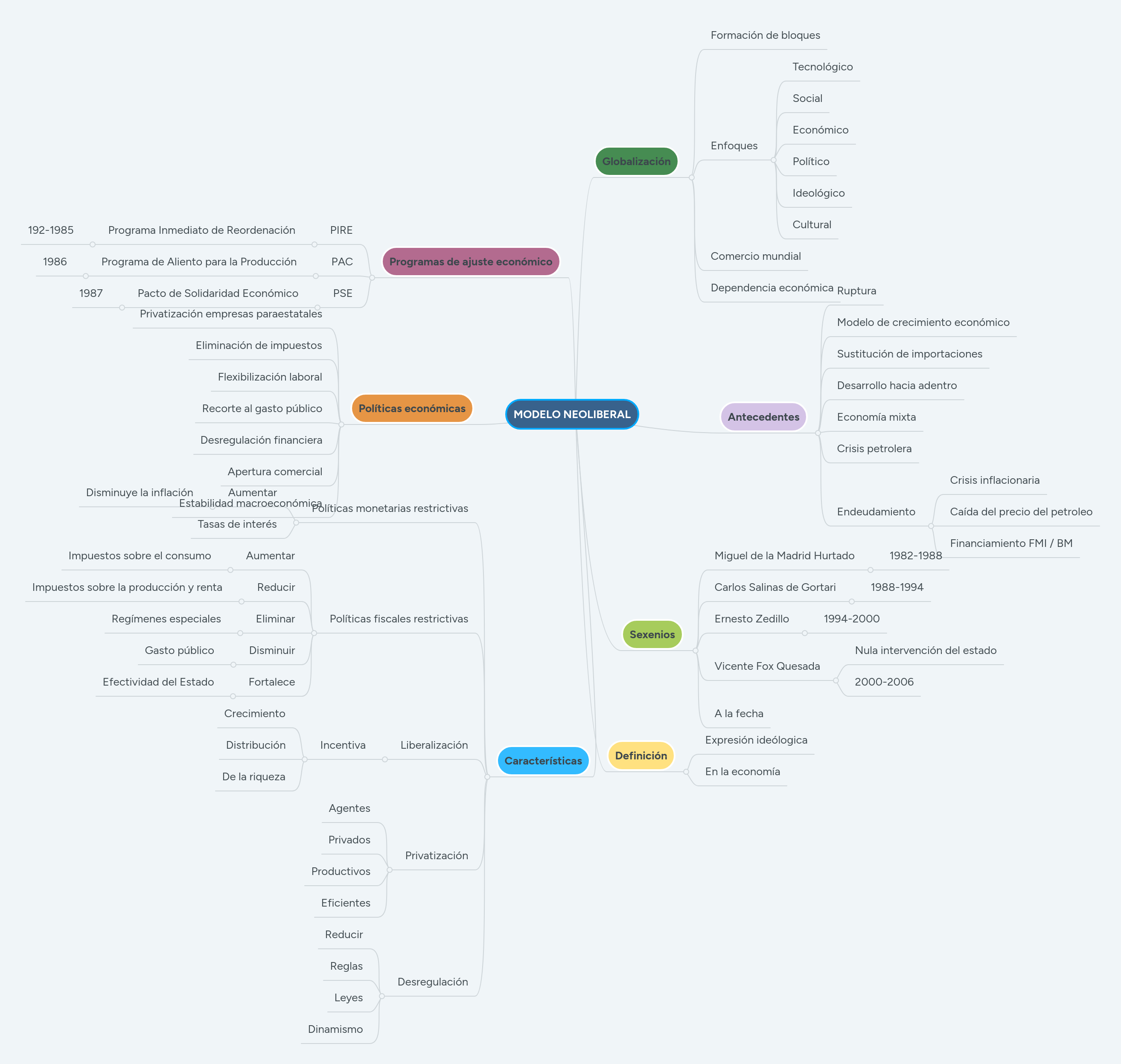 MODELO NEOLIBERAL | MindMeister Mapa mental