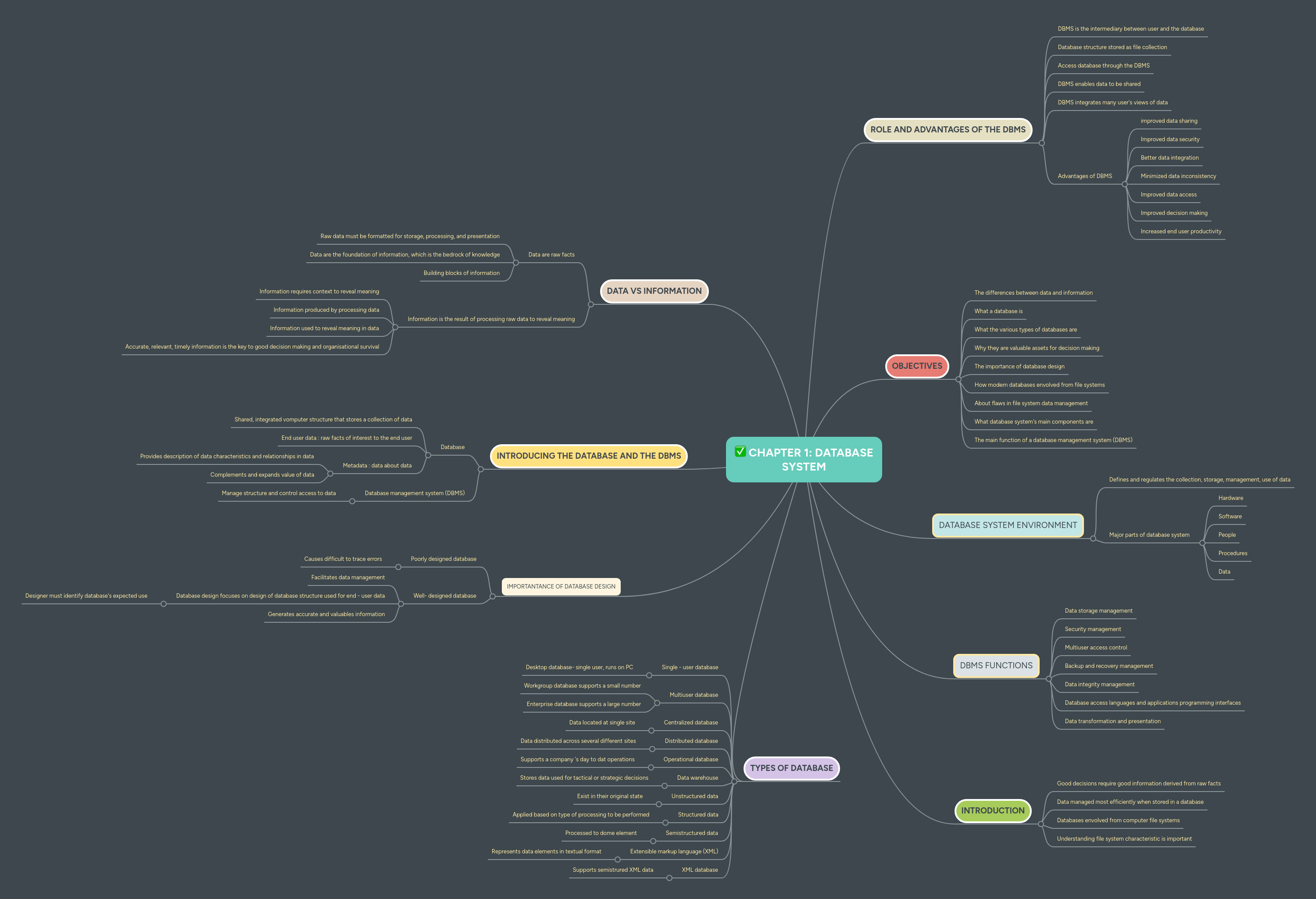 CHAPTER 1: DATABASE SYSTEM | MindMeister Mind Map