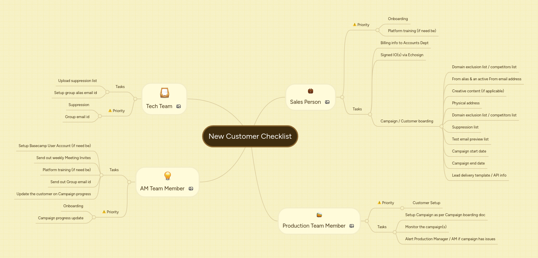 New Customer Checklist | MindMeister Mind map