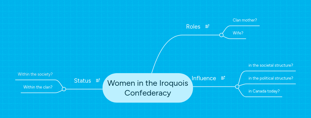 Women in the Iroquois Confederacy | MindMeister Mind map