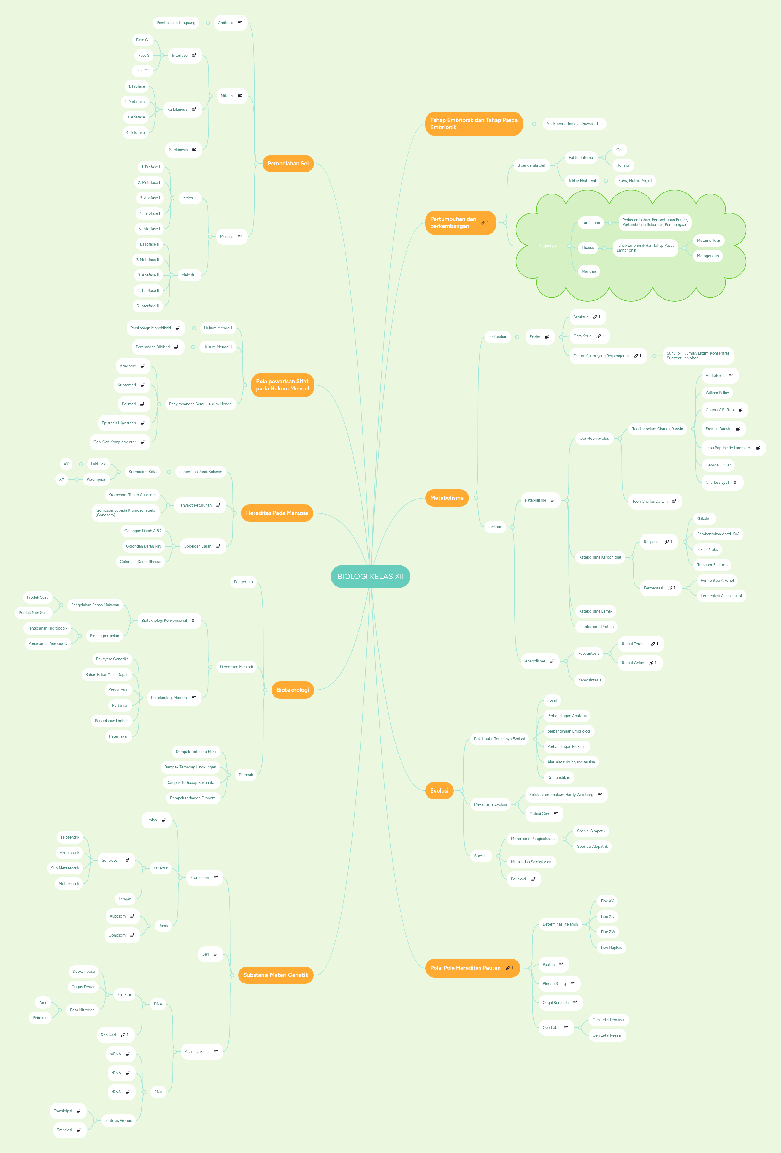 BIOLOGI KELAS XII | MindMeister Mind map