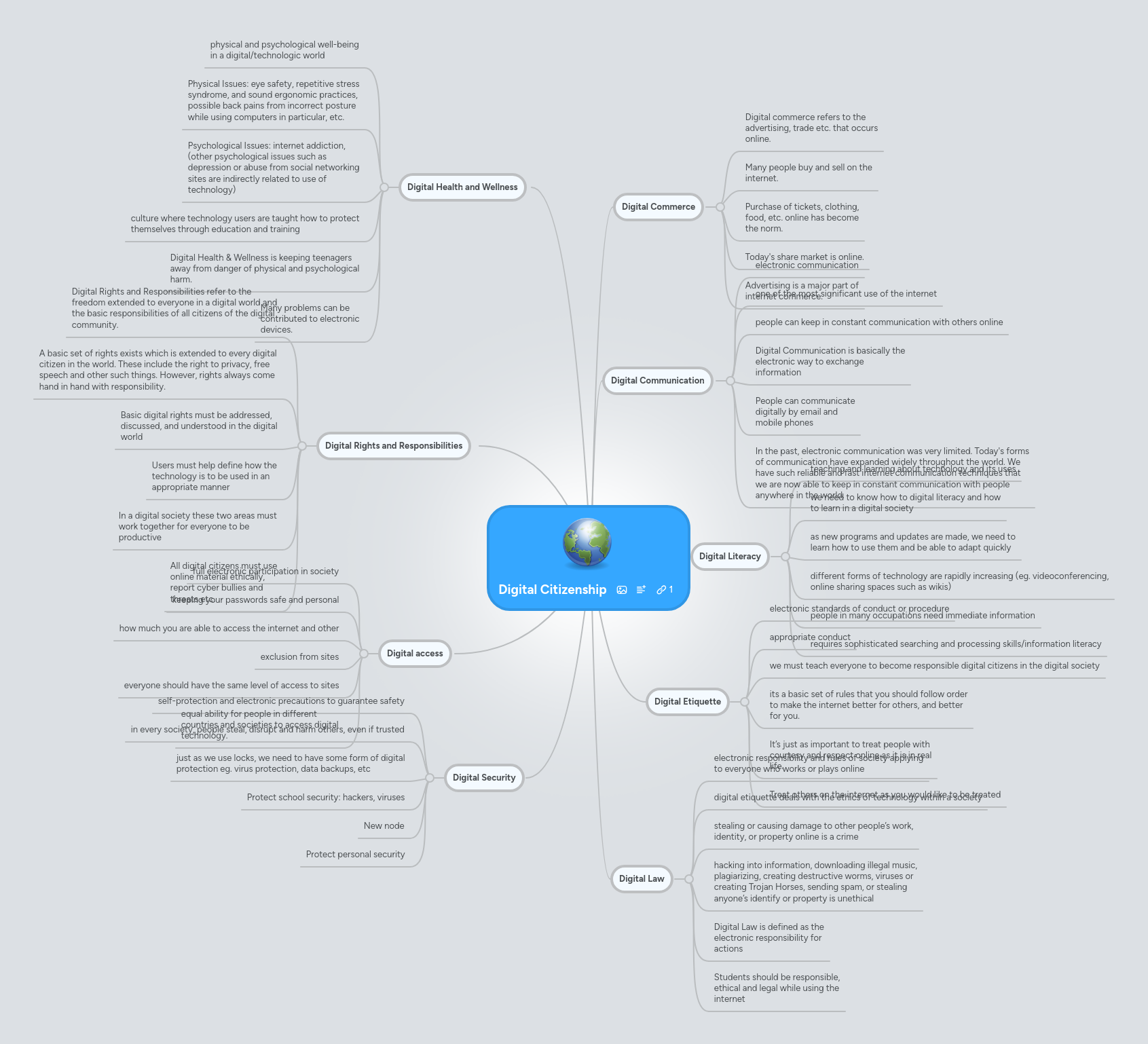 Digital Citizenship | MindMeister Mind map