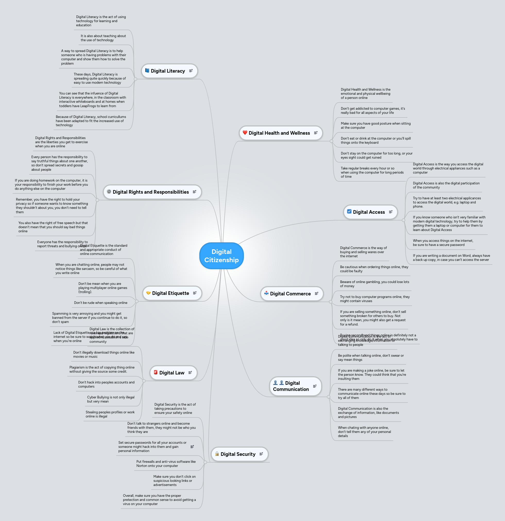 Digital Citizenship | MindMeister Mind Map