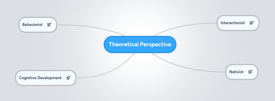 Theoretical Perspective | MindMeister Mind map