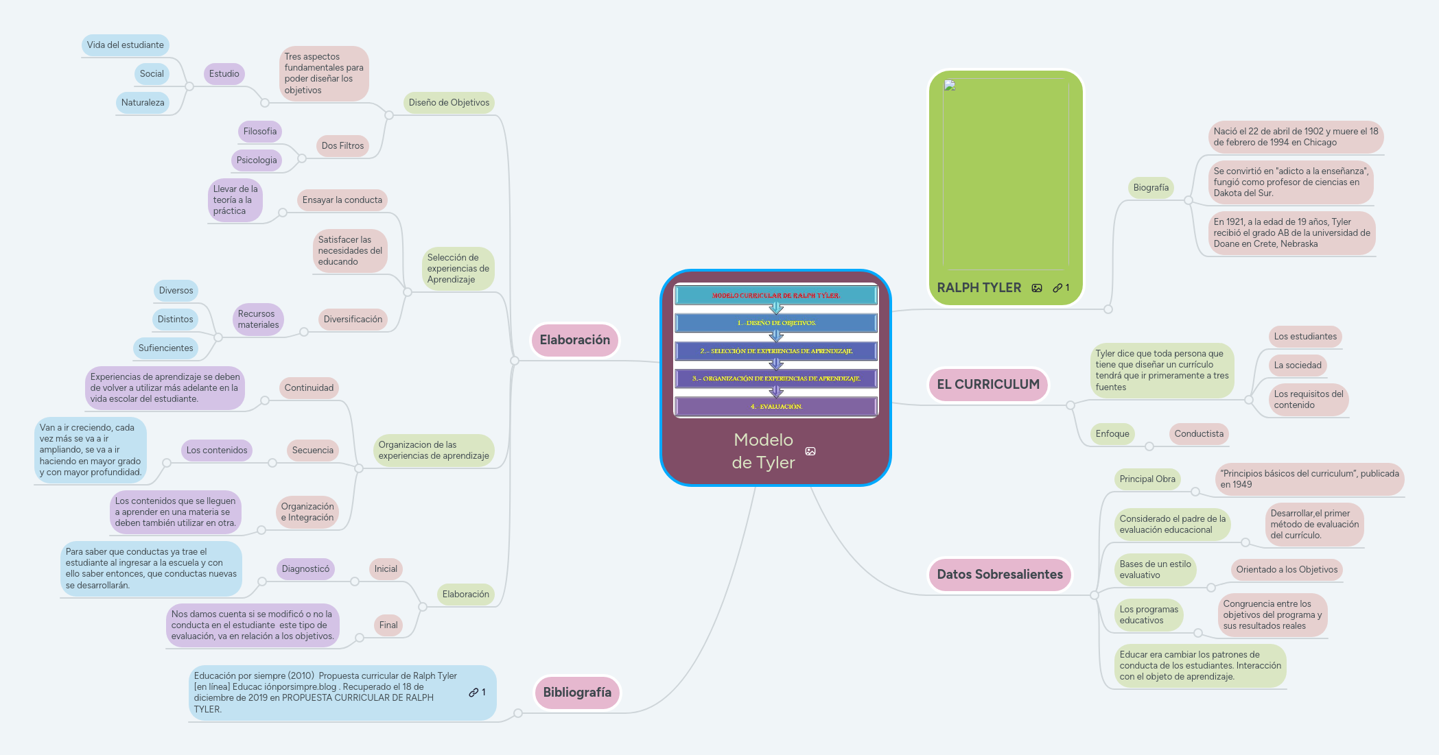 Modelo de Tyler | MindMeister Mapa mental