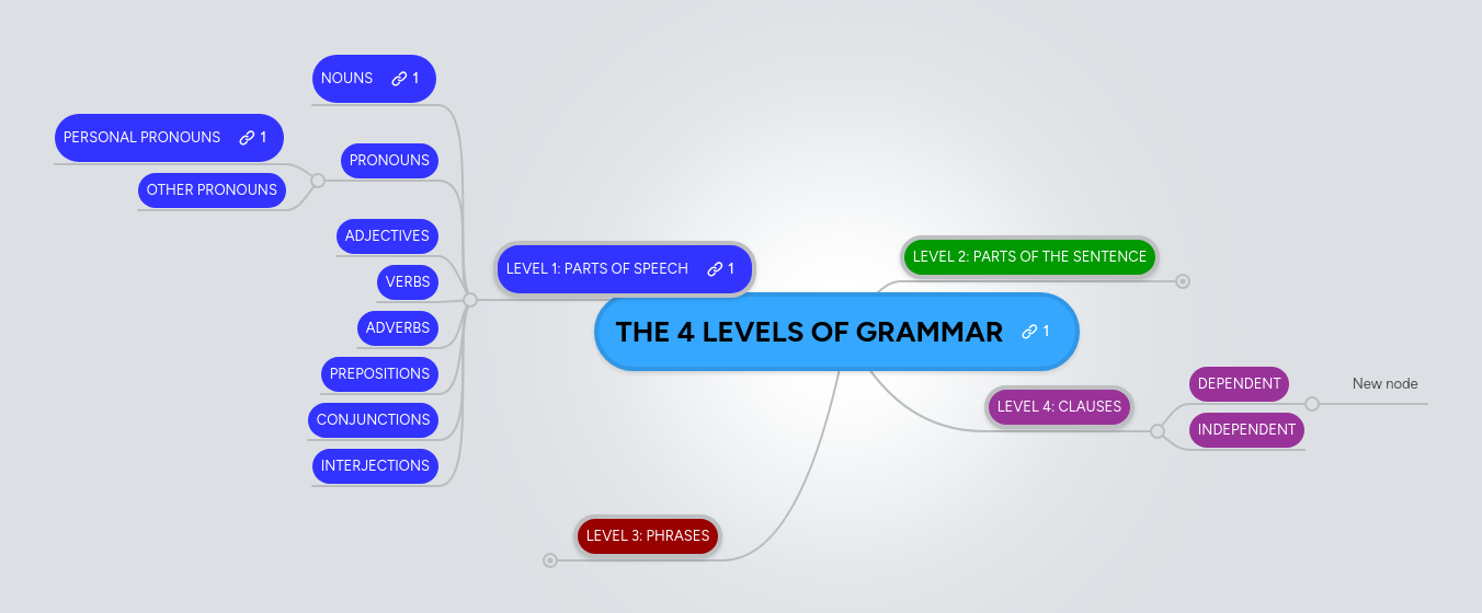 THE 4 LEVELS OF GRAMMAR | MindMeister Mind map