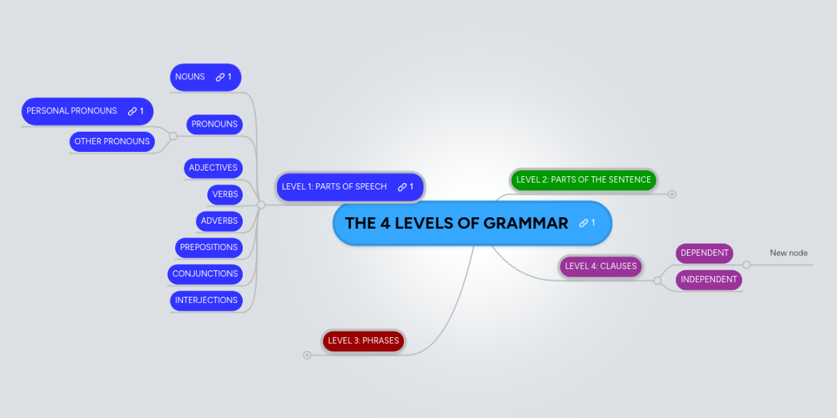THE 4 LEVELS OF GRAMMAR | MindMeister Mind Map