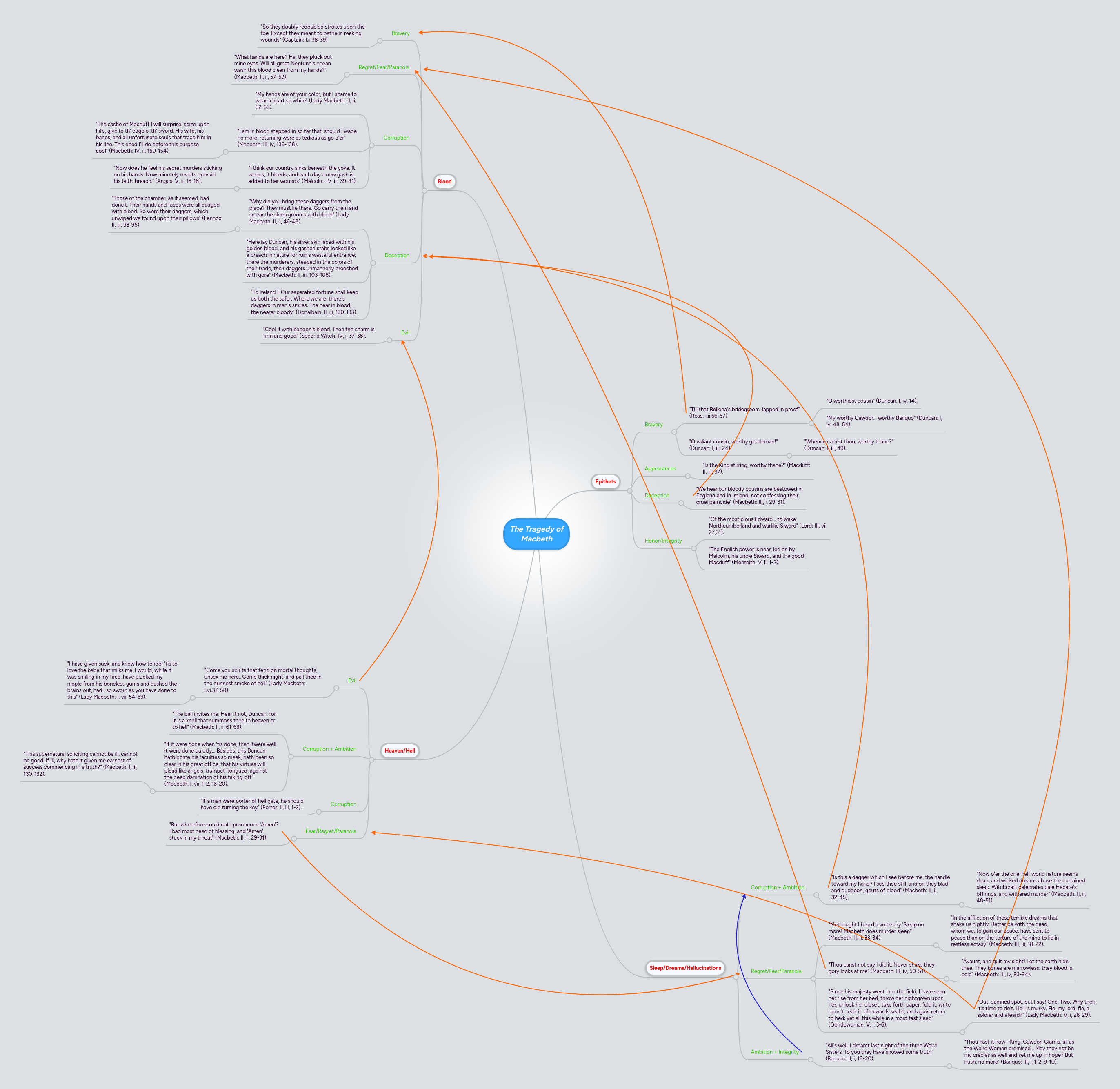 The Tragedy of Macbeth | MindMeister Mind Map