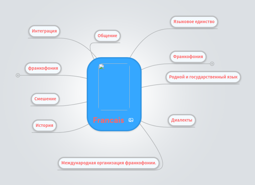 Francais | MindMeister Mind map
