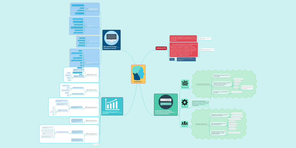 Productivity | MindMeister Mind Map