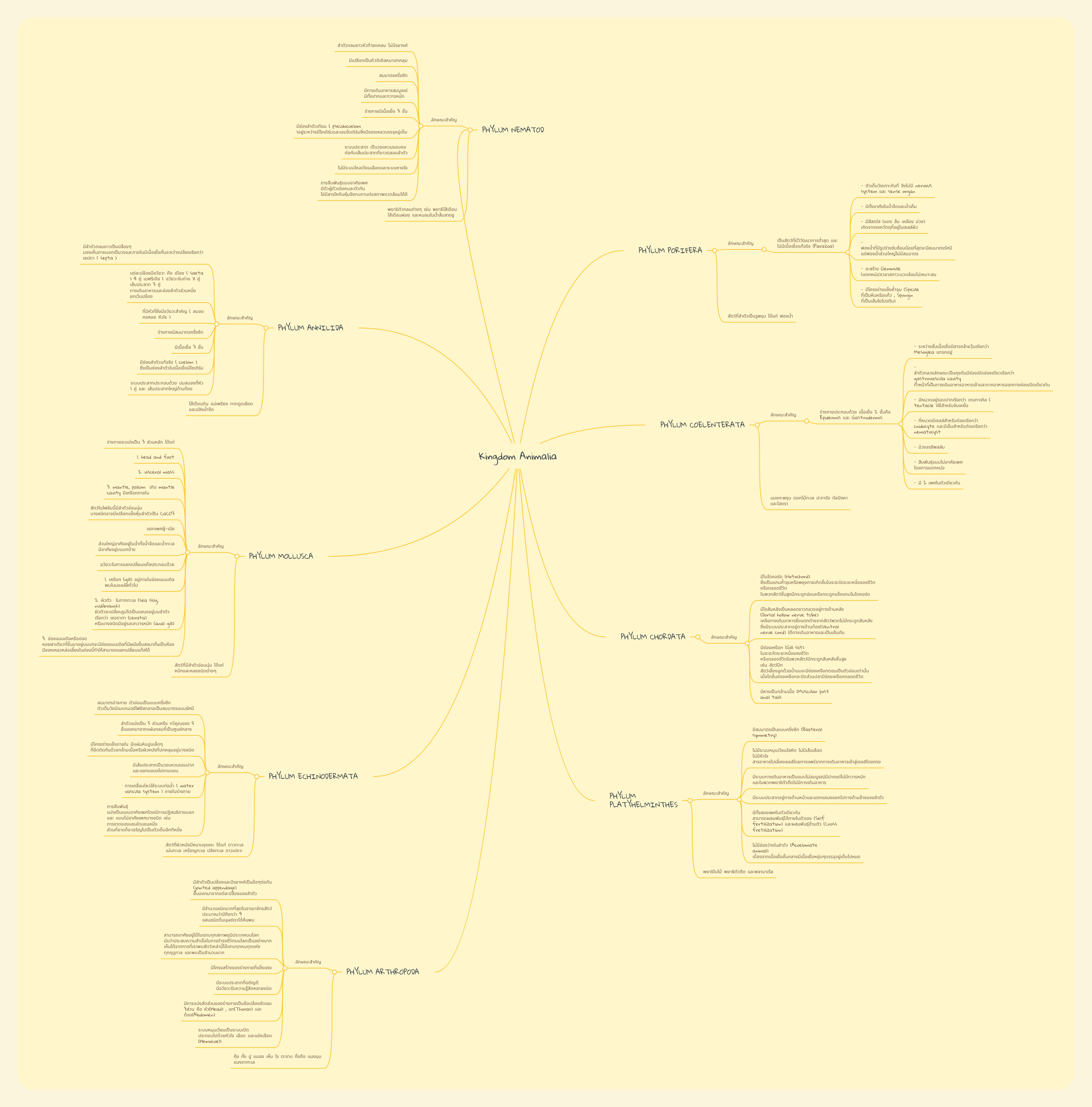 Kingdom Animalia | MindMeister Mind Map