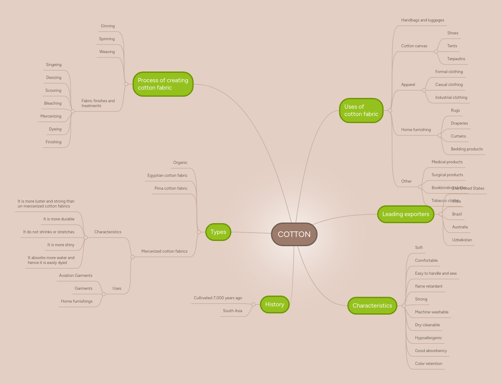COTTON | MindMeister Mind Map