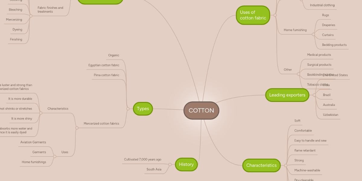 COTTON | MindMeister Mind Map