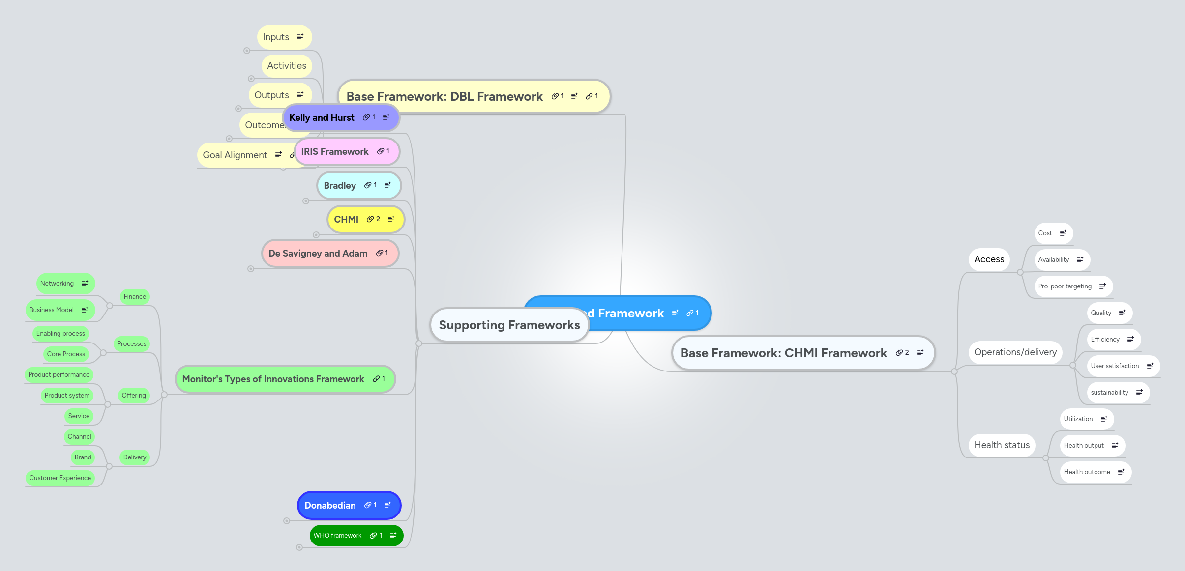 Integrated Framework | MindMeister Mind map