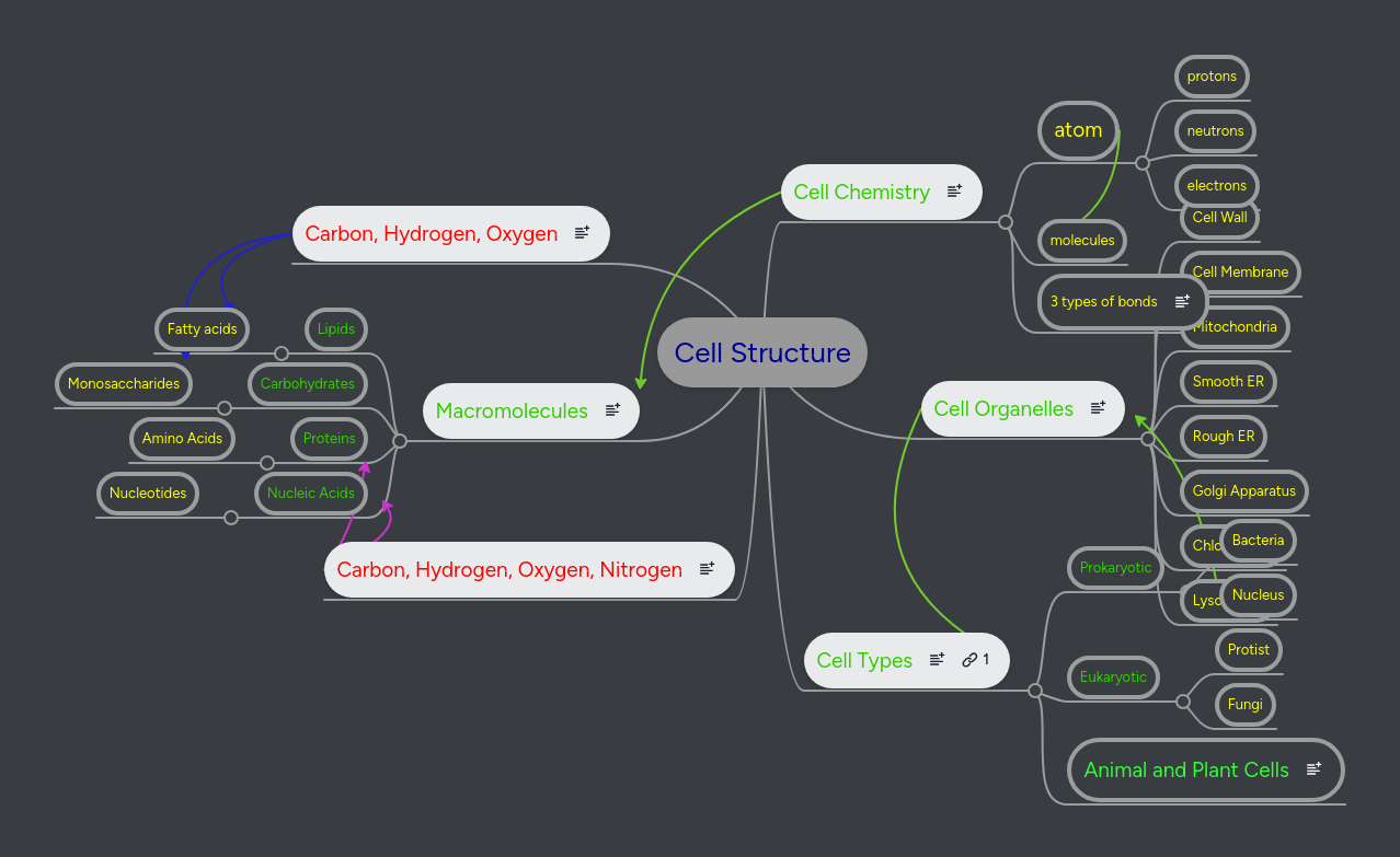 Cell Structure | MindMeister Mind Map