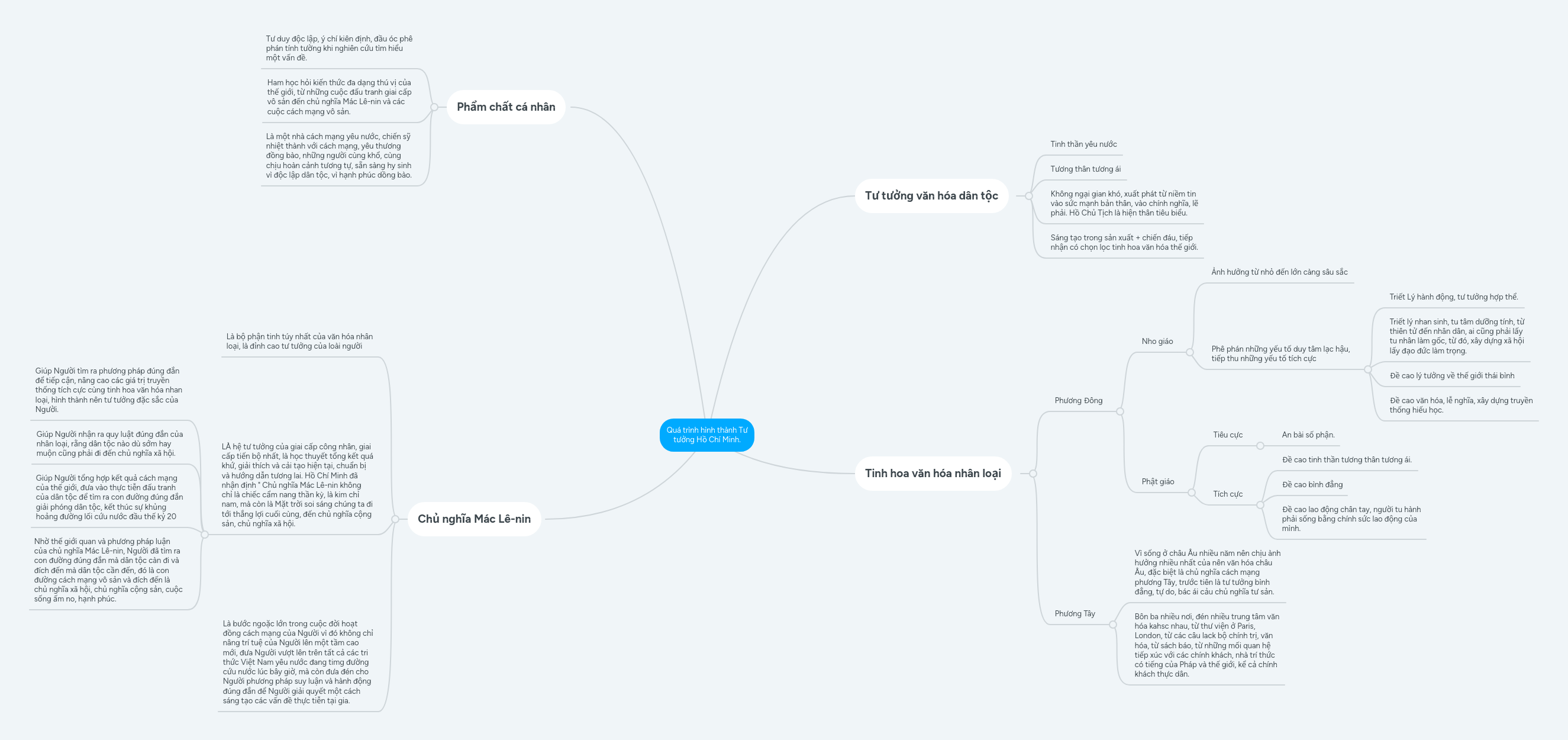 Quá trình hình thành Tư tưởng Hồ Chí Minh. | MindMeister Mind map