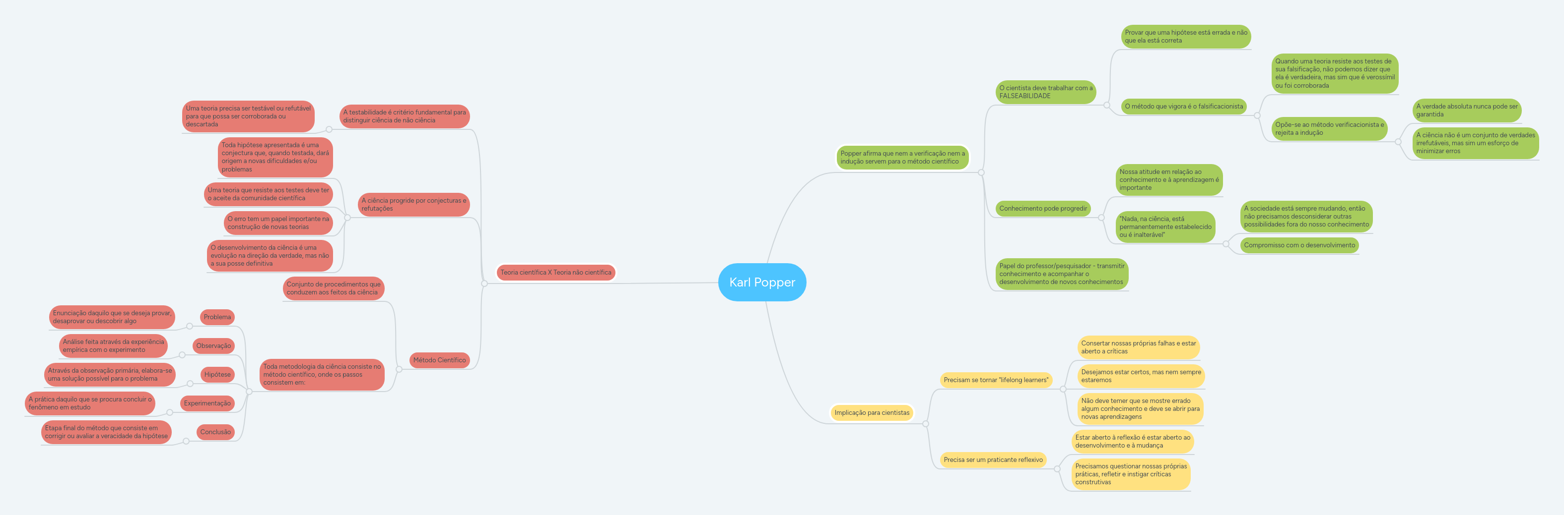 Karl Popper | MindMeister Mapa mental