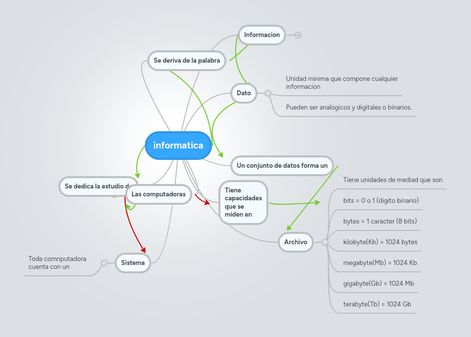 informatica | MindMeister Mapa mental