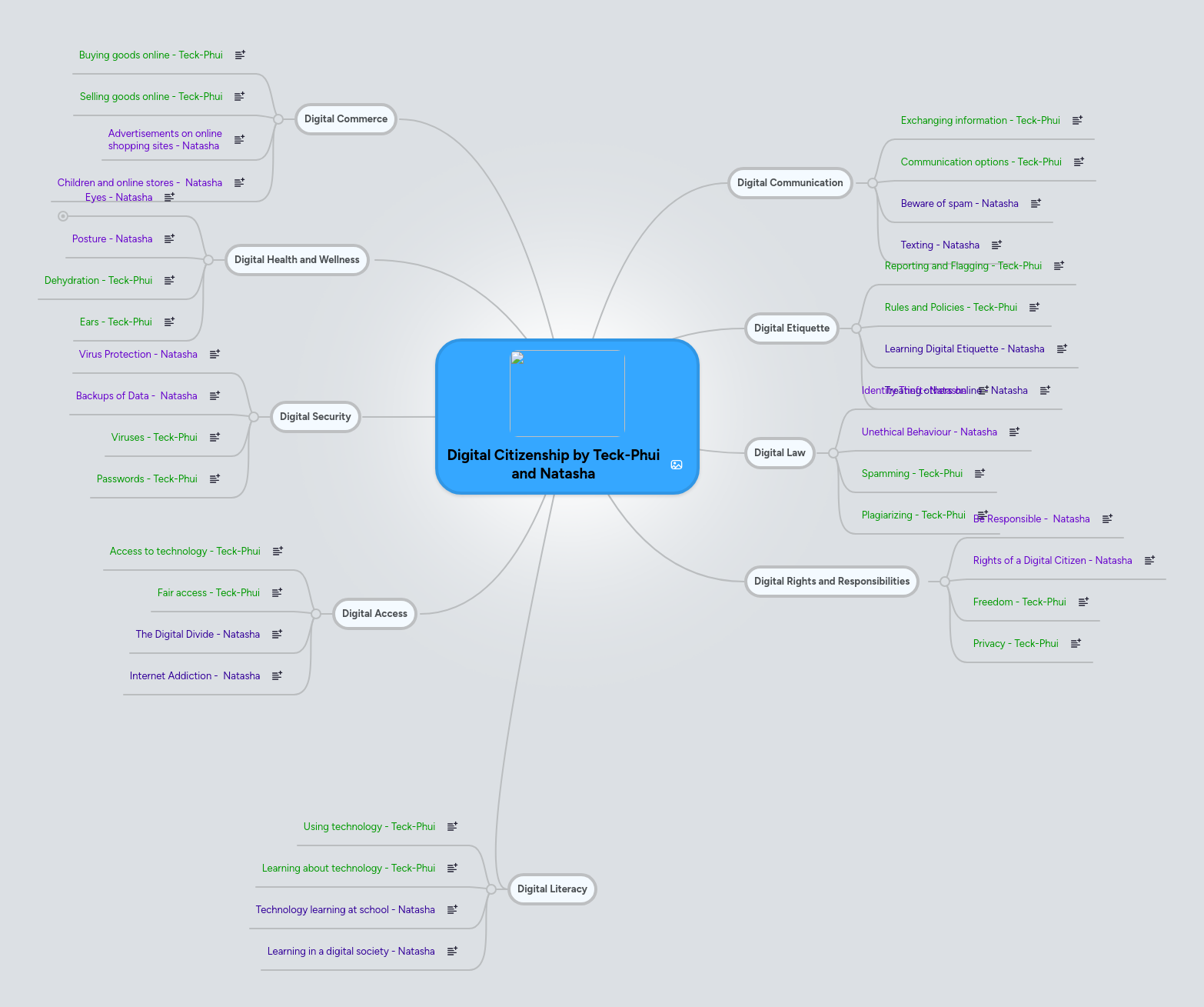 Digital Citizenship by Teck-Phui and Natasha | MindMeister Mind map