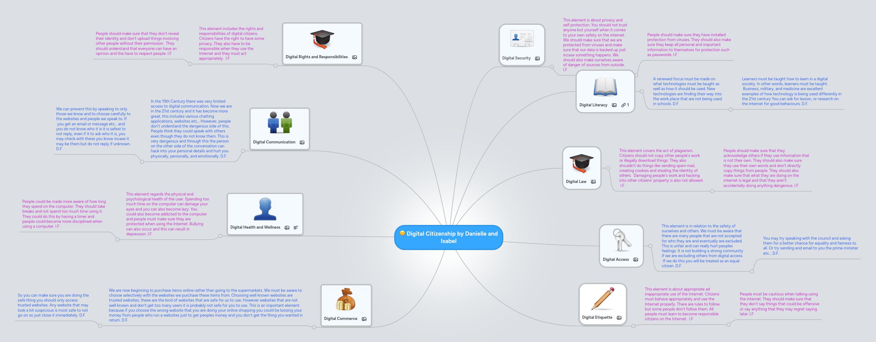 Digital Citizenship by Danielle and Isabel | MindMeister Mind map