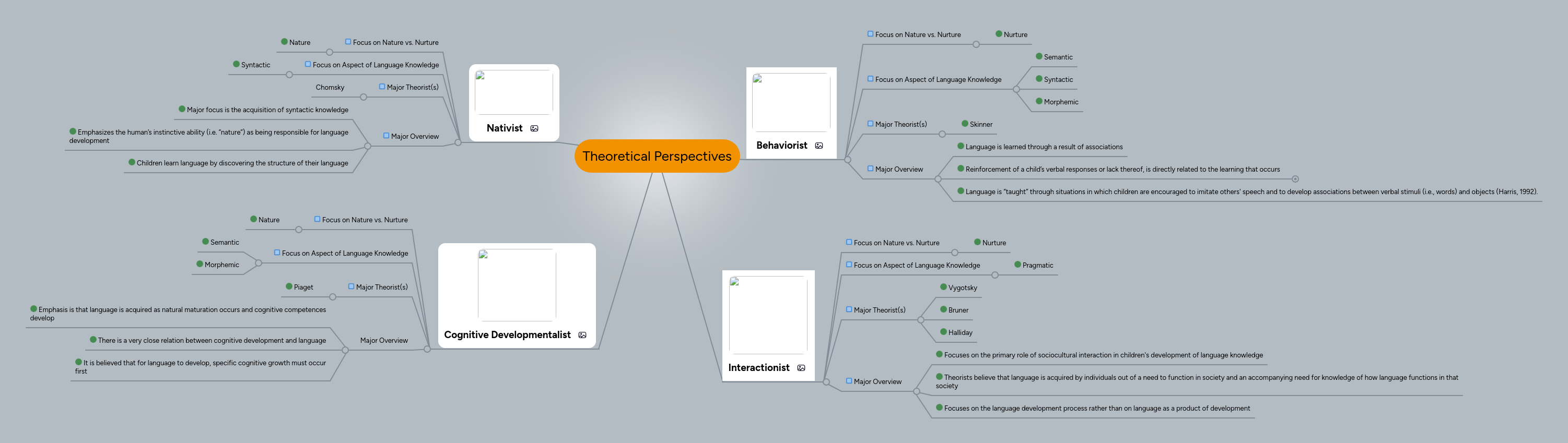 Theoretical Perspectives | MindMeister Mind map