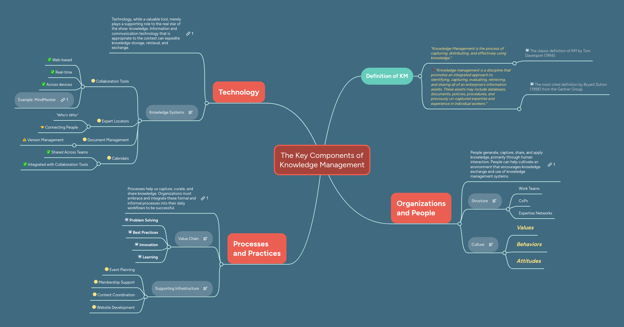 The Key Components of Knowledge Management | MindMeister Mind map