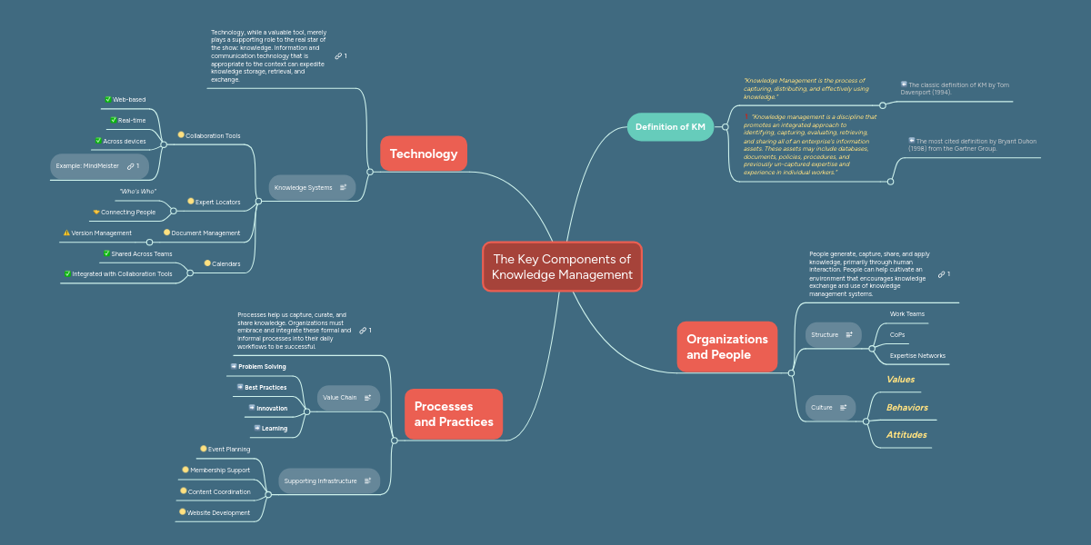 The Key Components of Knowledge Management | MindMeister Mind Map
