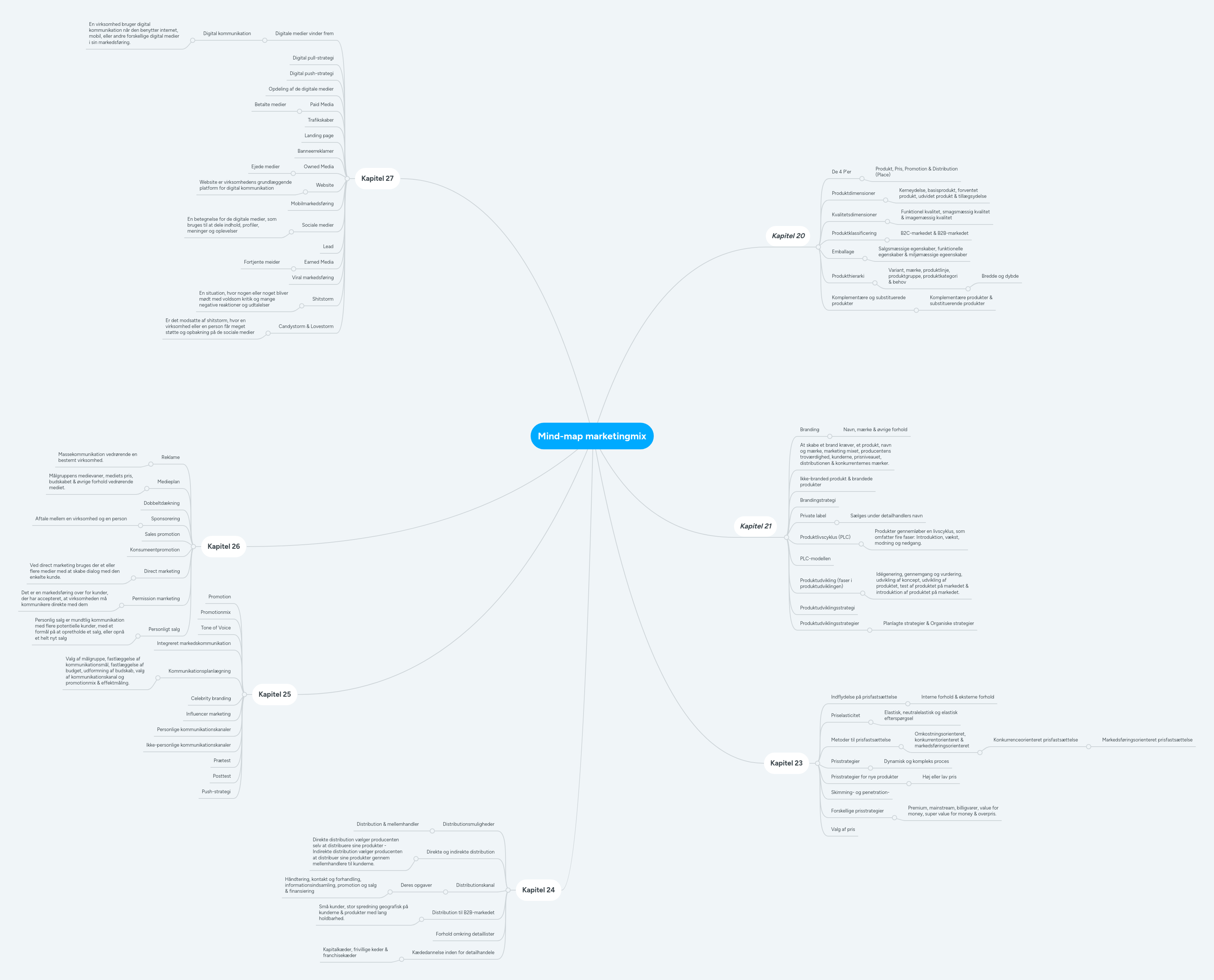 Mind-map marketingmix | MindMeister Mindmap