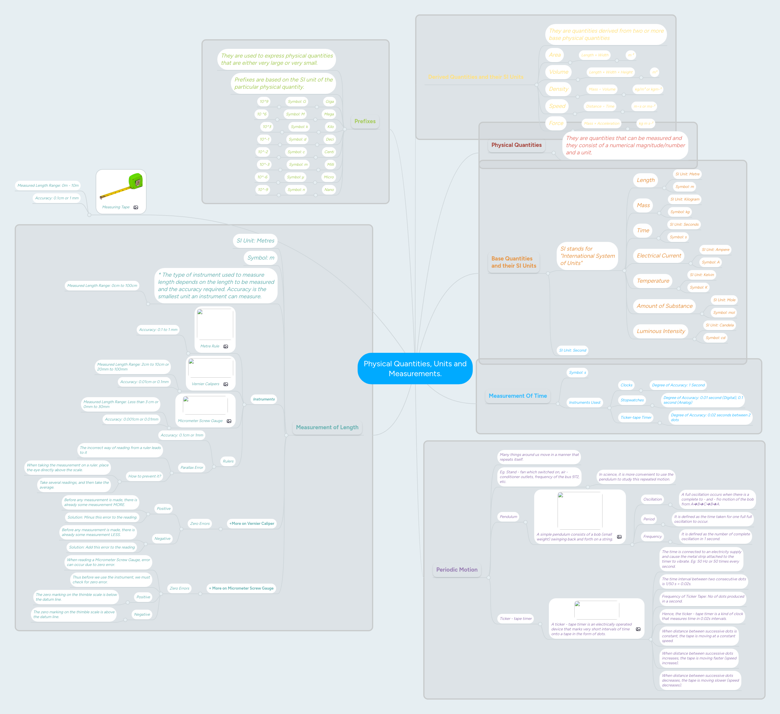 Physical Quantities, Units and Measurements. | MindMeister Mind Map