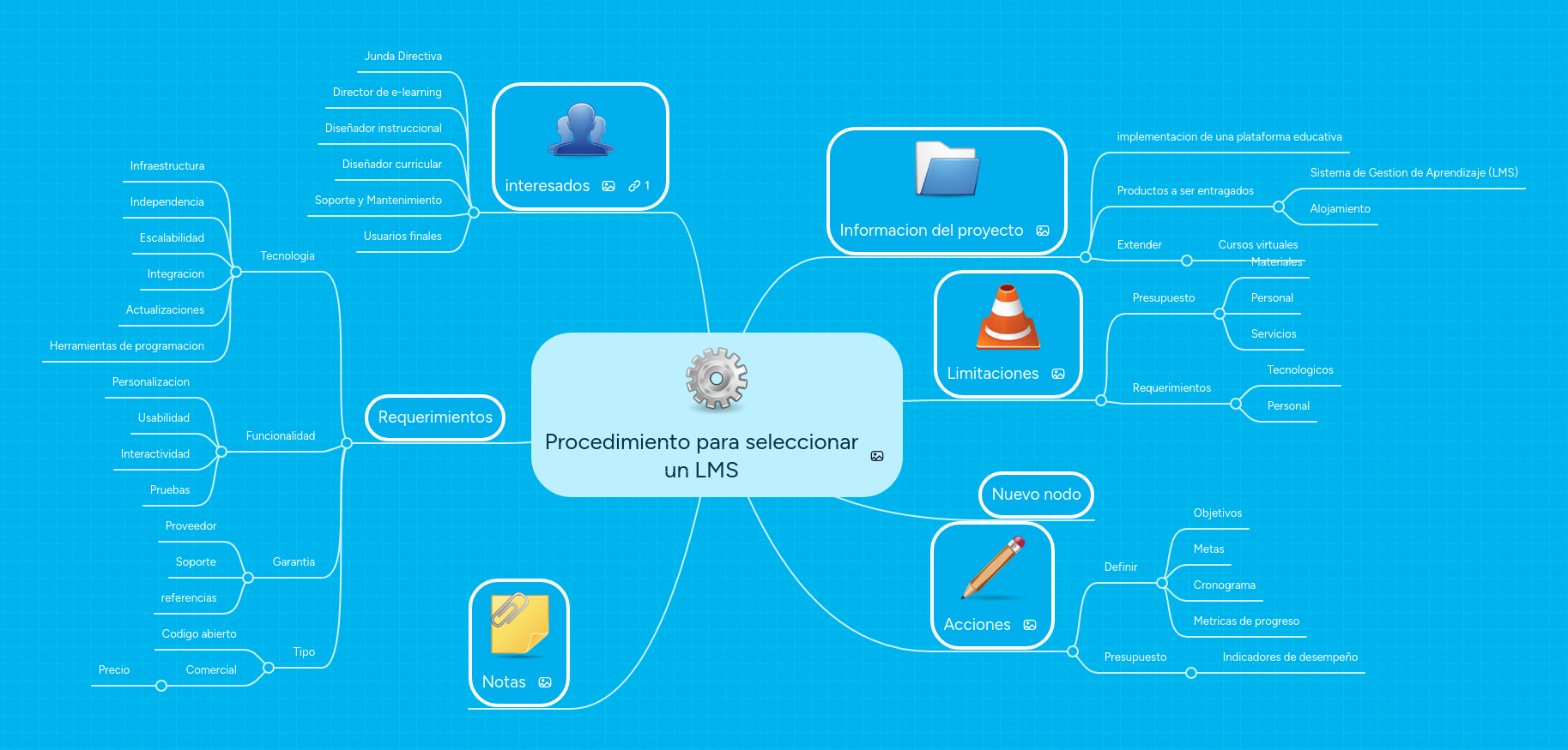 Procedimiento para seleccionar un LMS | MindMeister Mapa mental