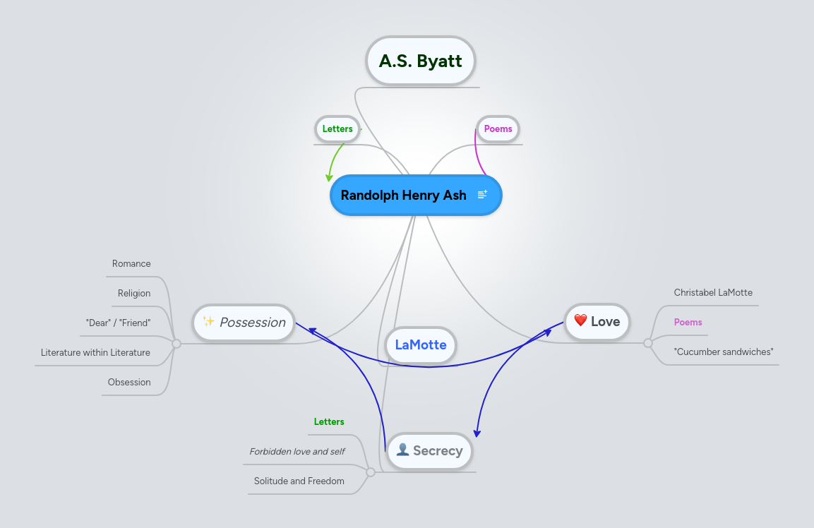 Randolph Henry Ash | MindMeister Mind Map