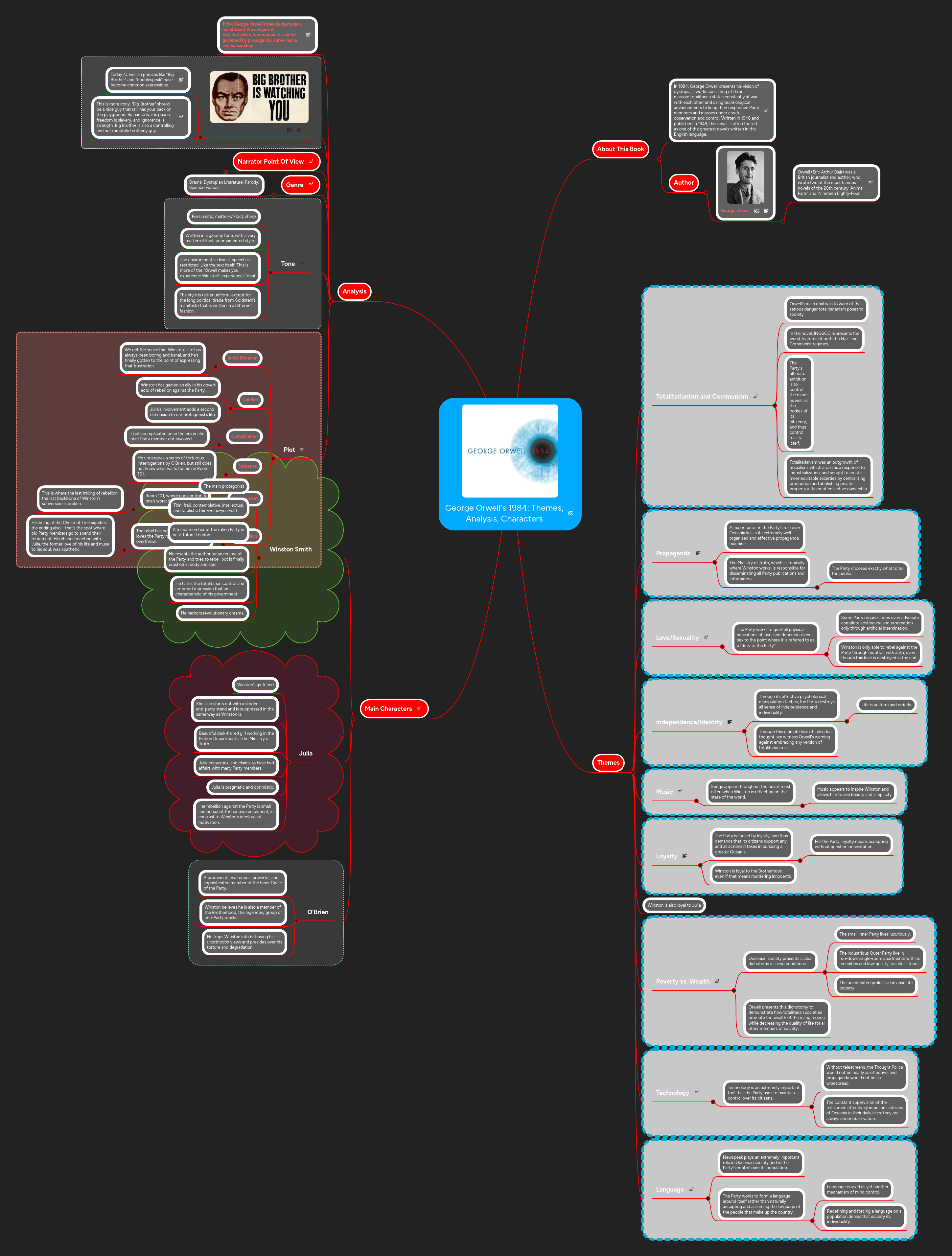 George Orwell's 1984: Themes, Analysis, Characters | MindMeister Mind map