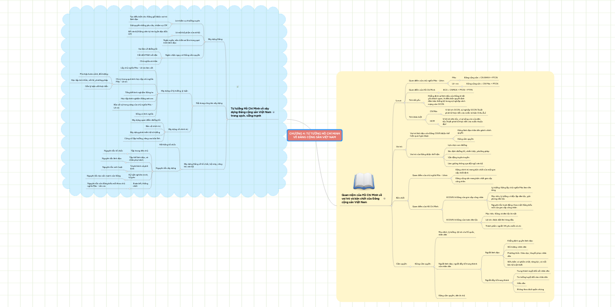 CHƯƠNG 4: TƯ TƯỞNG HỒ CHÍ MINH VỀ ĐẢNG CỘNG SẢN V... | MindMeister Mind Map